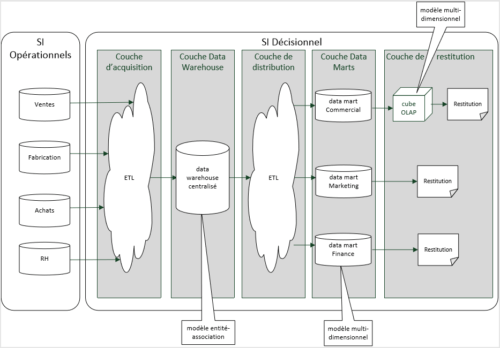 Le Data Warehouse d'Entreprise selon Bill Inmon - Dacodax