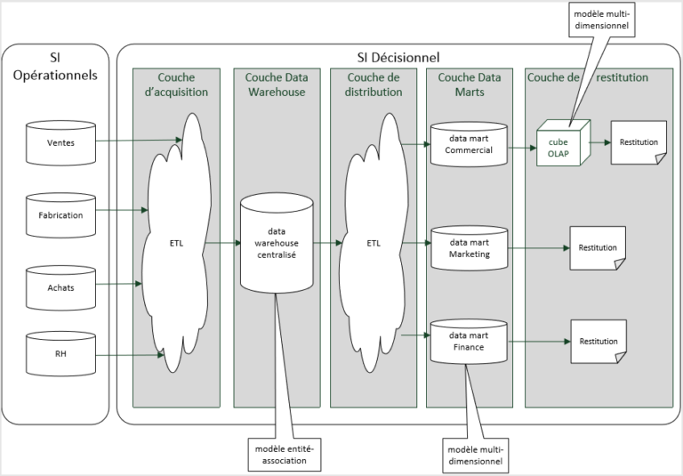 Le Data Warehouse d'Entreprise selon Bill Inmon - Dacodax
